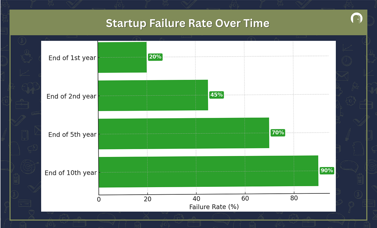 5 Biggest U.S. Startup Failures | Startup Stash
