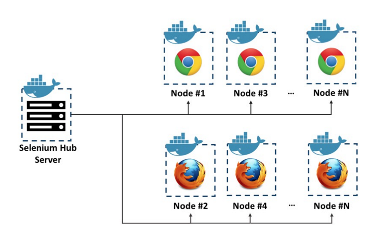 Docker-Selenium Grid ile Paralel Koşum | by Berkay Turgut | Medium