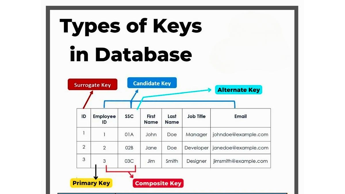 What is a Primary Key in a Database? | by Rohit Diwaker | Feb, 2024 ...