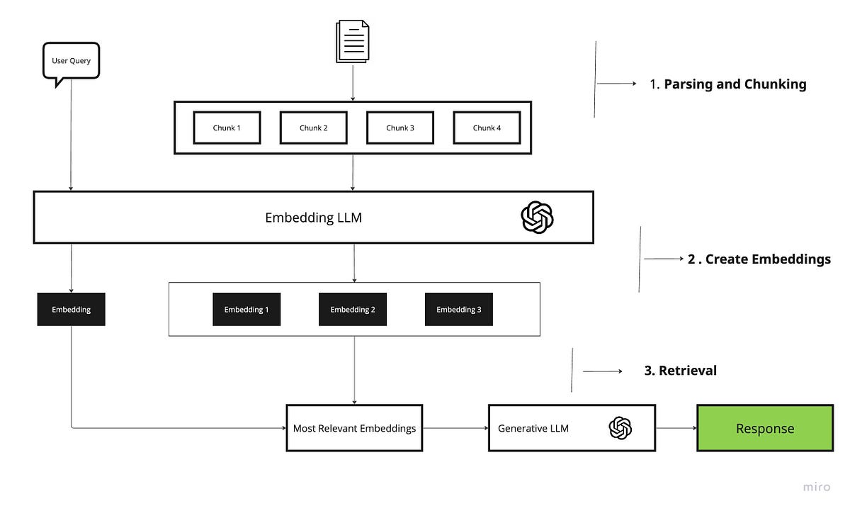 Evaluation of RAG pipeline using LLMs — RAG (part 2) | by Prashant Sai ...