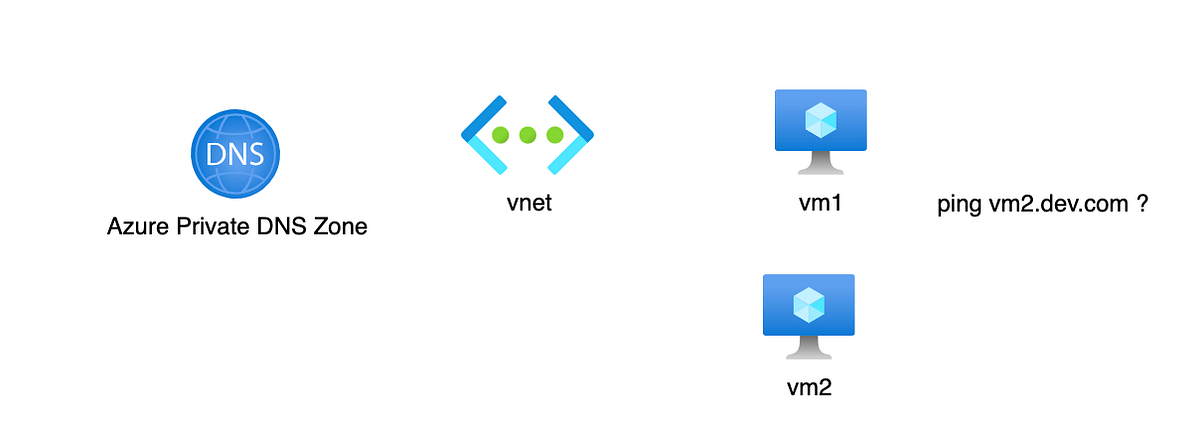Using Private DNS Zones for Custom Domains in Azure … | by Aamod Kadam ...