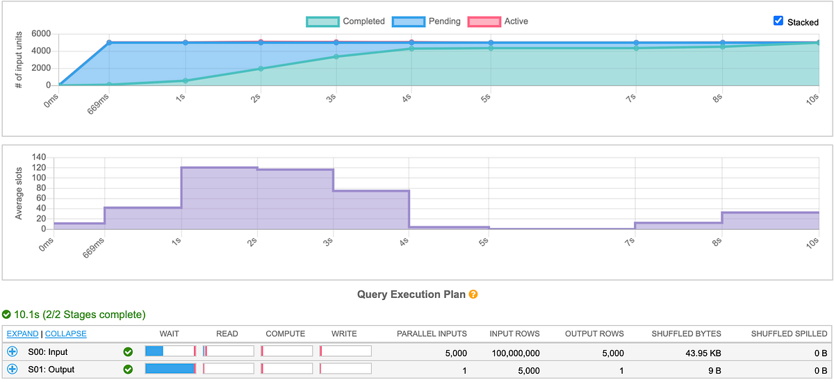 BigQuery repeated fields query optimization. | by Adrian Witas | Medium