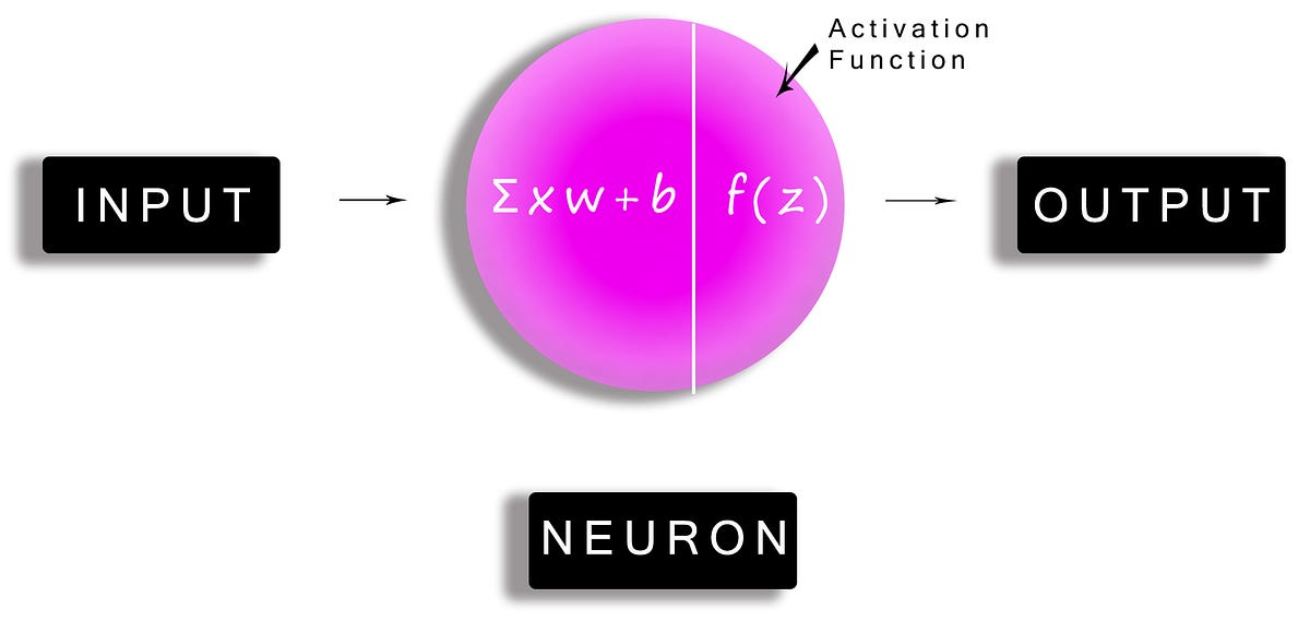 Activation Functions Used in Neural Networks | by Ankita Choudhury ...