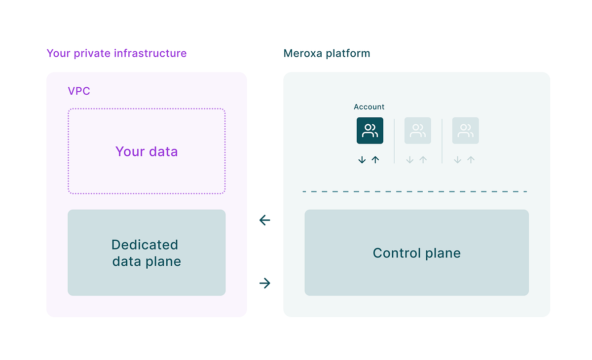 Introducing Self-Hosted Environments: Bringing Data Isolation to Your Cloud | by Sara Menefee ...