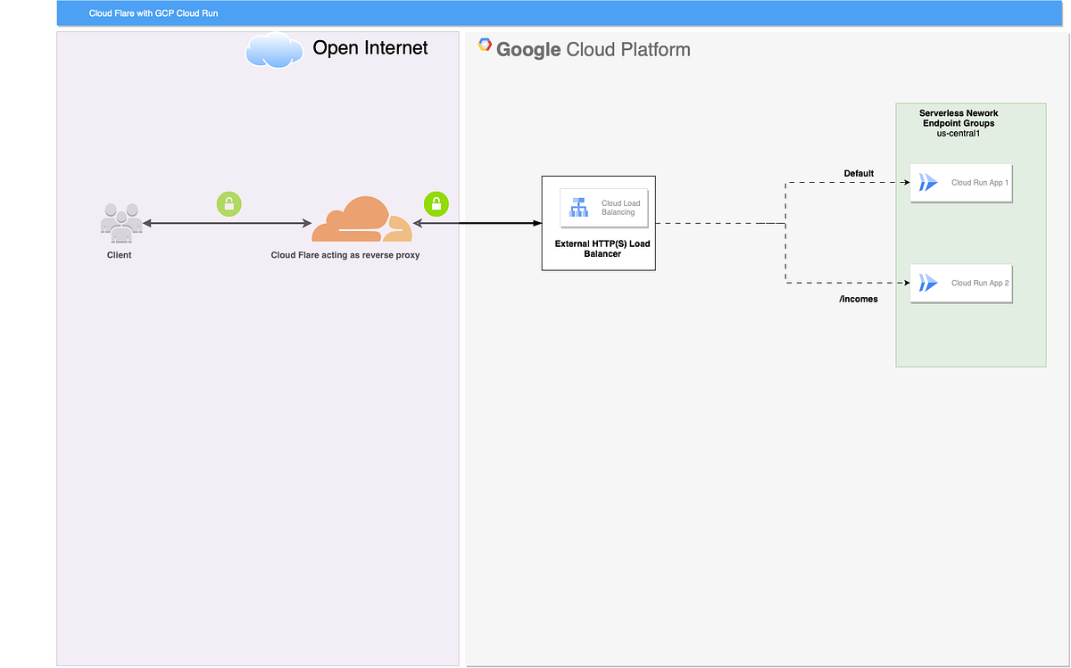 Deploying CloudRun application with custom domain using Cloudflare | by Sidharthvijayakumar | Medium