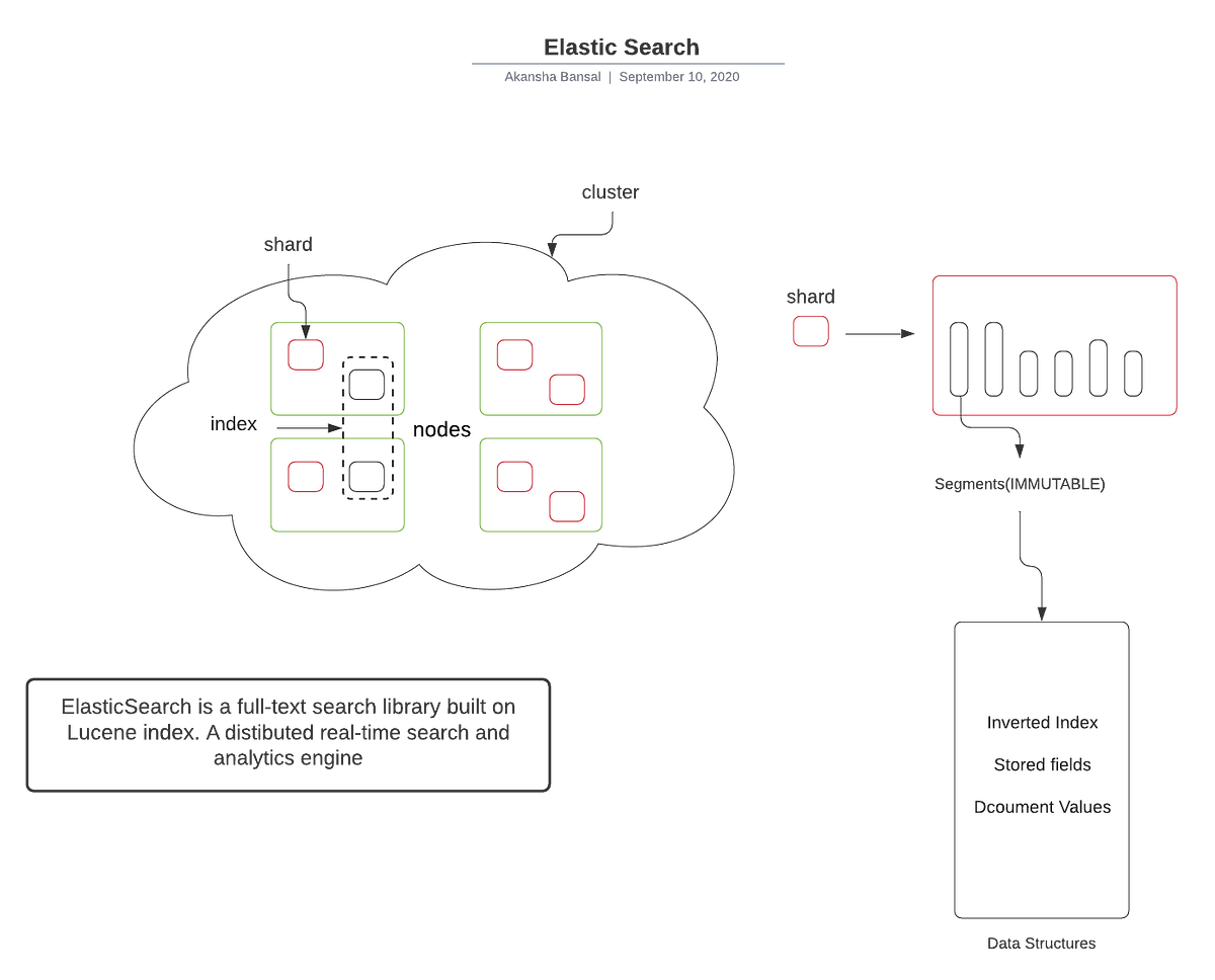 ElasticSearch. Elastic search is a real-time… | by Akansha Bansal | Medium
