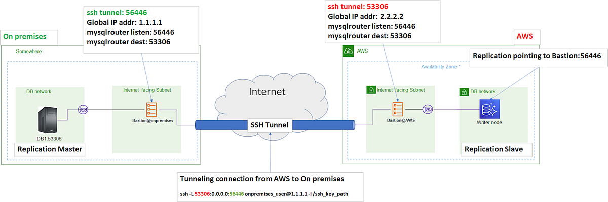 MySQL Replication setting between local and AWS via SSH tunnel | by Yosuke | Dec, 2024 | Medium