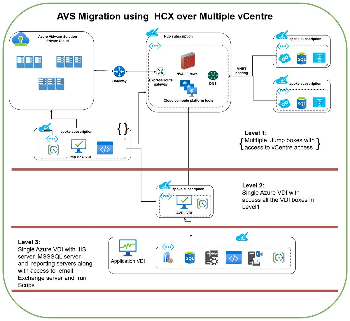 Centralized HCX Migration Architecture Across Multiple vCenters Using ...
