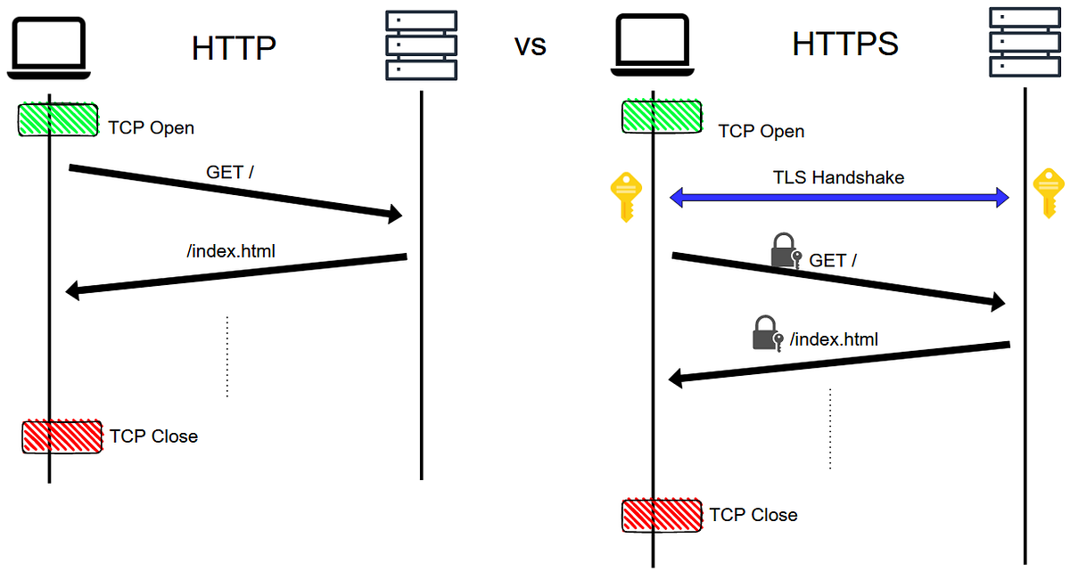 Demystifying HTTPS and TLS: The Backbone of Internet Security | by Mohammed Naseer Hussain | Medium