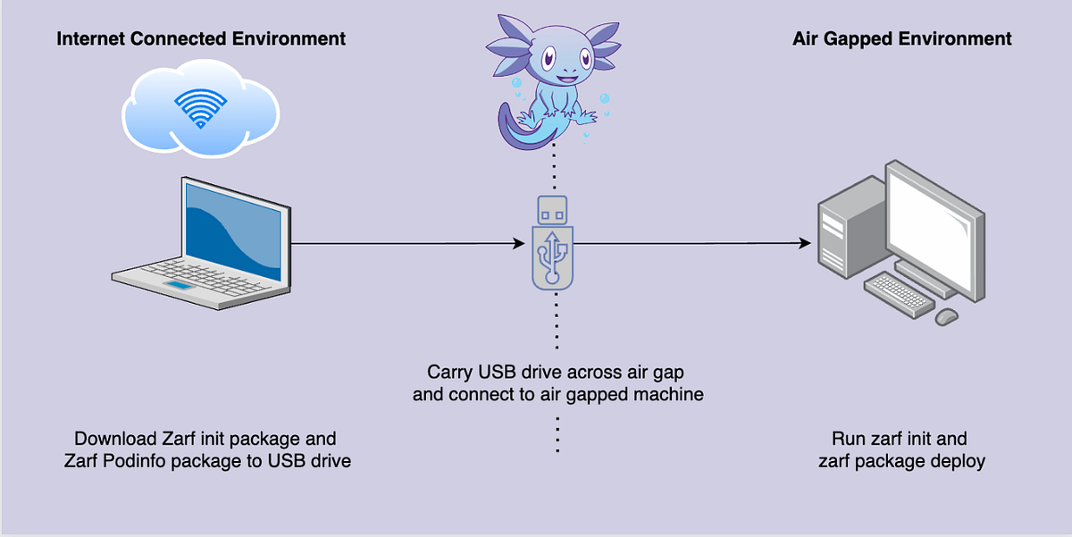 Deploy and Update Zarf Packages in an Air Gap | by Brandi McCall | Medium