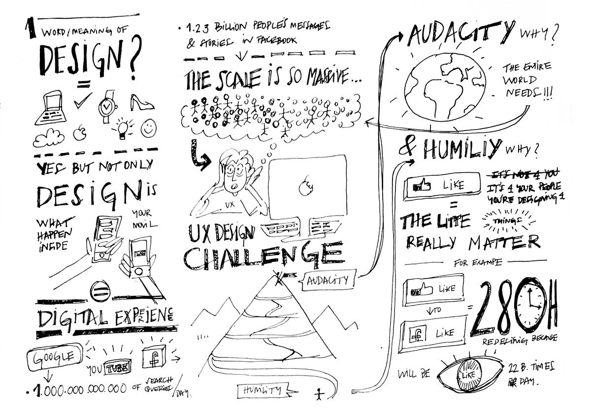 Learning how to Sketchnoting. I recently started a UX / UI boot camp ...