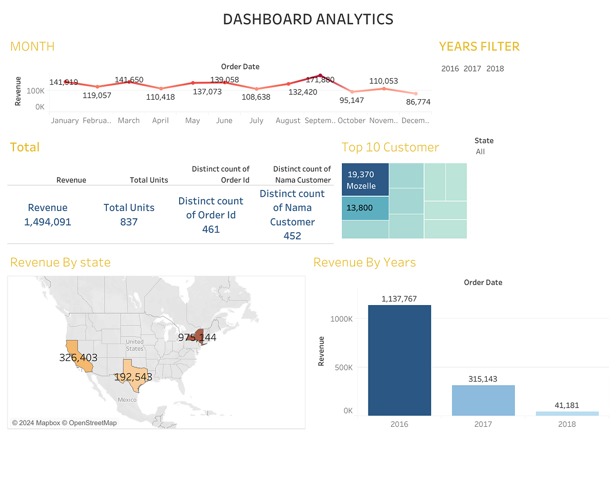 Tableau Analysis Data Store. Link untuk lihat dashboard | by Rizaleko ...