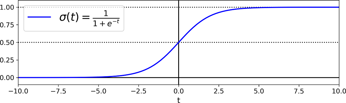 Logistic Regression in Machine Learning: A mathematical guide — Part 1 | by Chamuditha ...