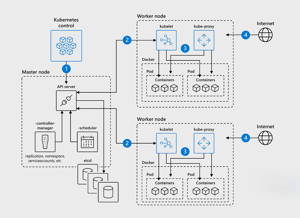 𝐊𝐮𝐛𝐞𝐫𝐧𝐞𝐭𝐞𝐬(K8S) 𝐀𝐫𝐜𝐡𝐢𝐭𝐞𝐜𝐭𝐮𝐫𝐞 | by Subham Pradhan | Medium