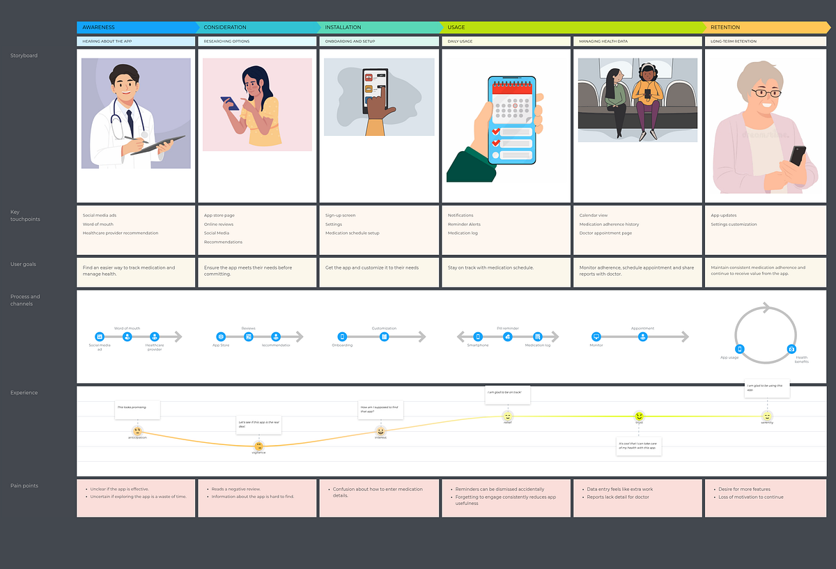 UI/UX Design of a Health Companion App | by Gabriel Rodriguez | Feb ...