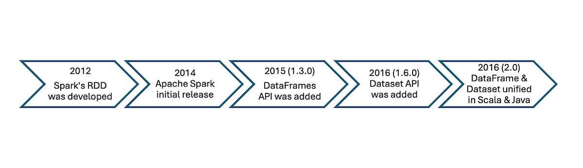 Understanding Apache Spark APIs: RDDs, DataFrames, and Datasets | by Yi-Ning Huang | Medium