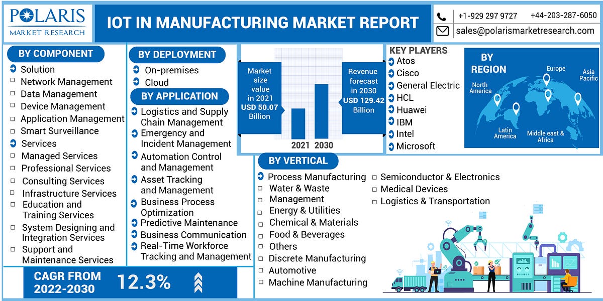 IoT in Manufacturing Market Report Examines Latest Trends and Key ...