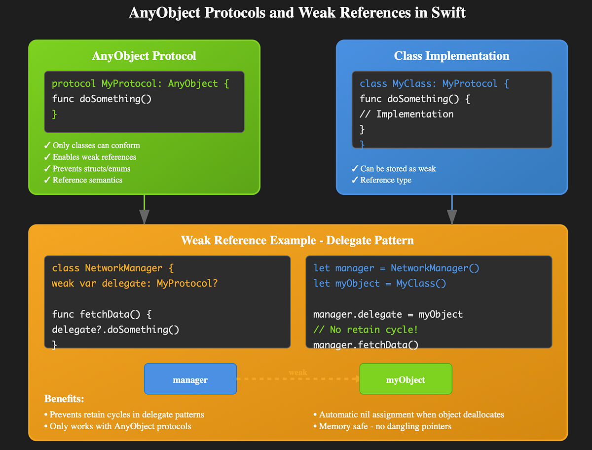 AnyObject Protocols & Weak References in Swift | by Shobhakar Tiwari | Sep, 2025 | Medium