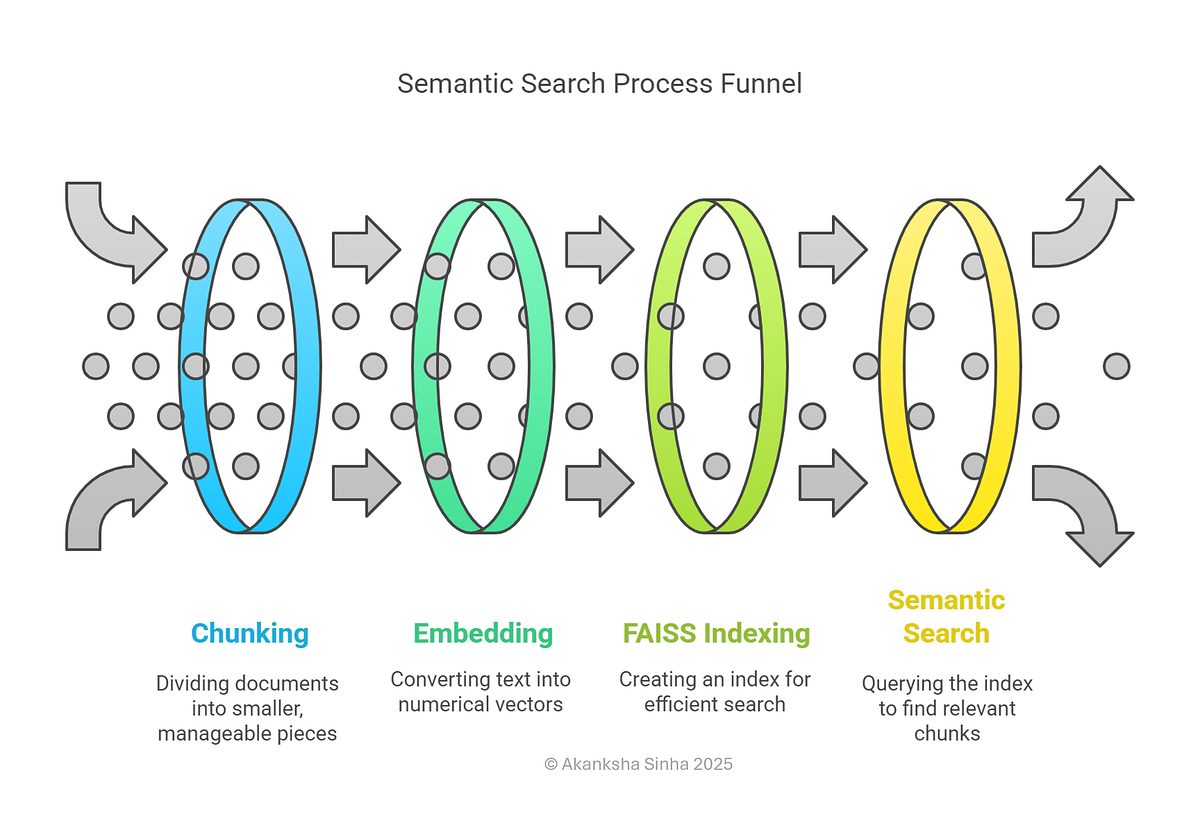 Building a Semantic Search Backbone for an Intelligent RAG-Based Research Assistant | by ...