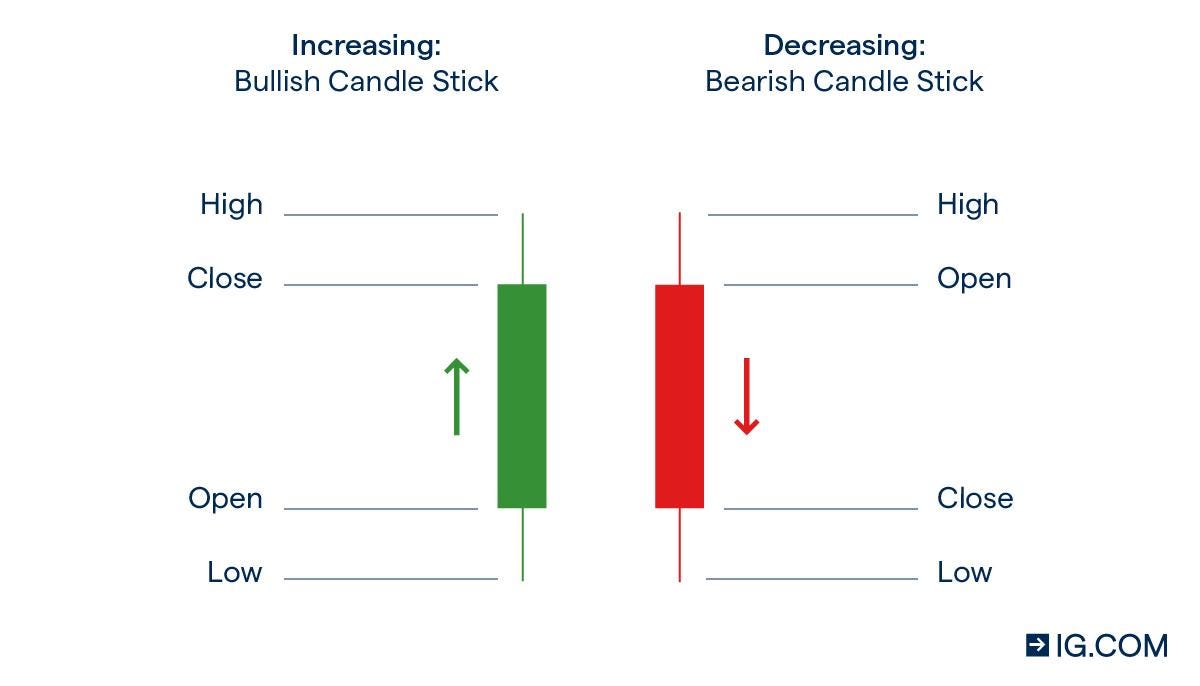 Candle and stick chart store