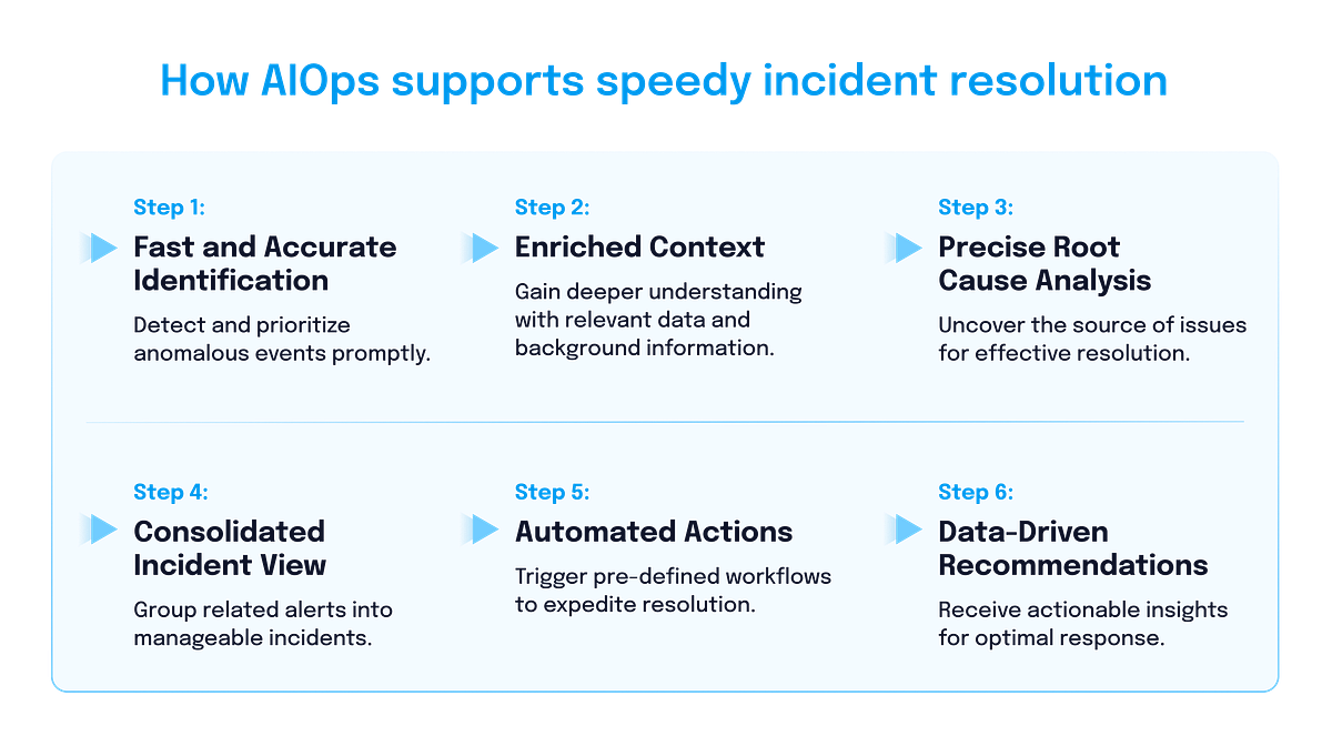 AIOps: Day5 — Incident Prediction! | by Navya Cloudops | Medium