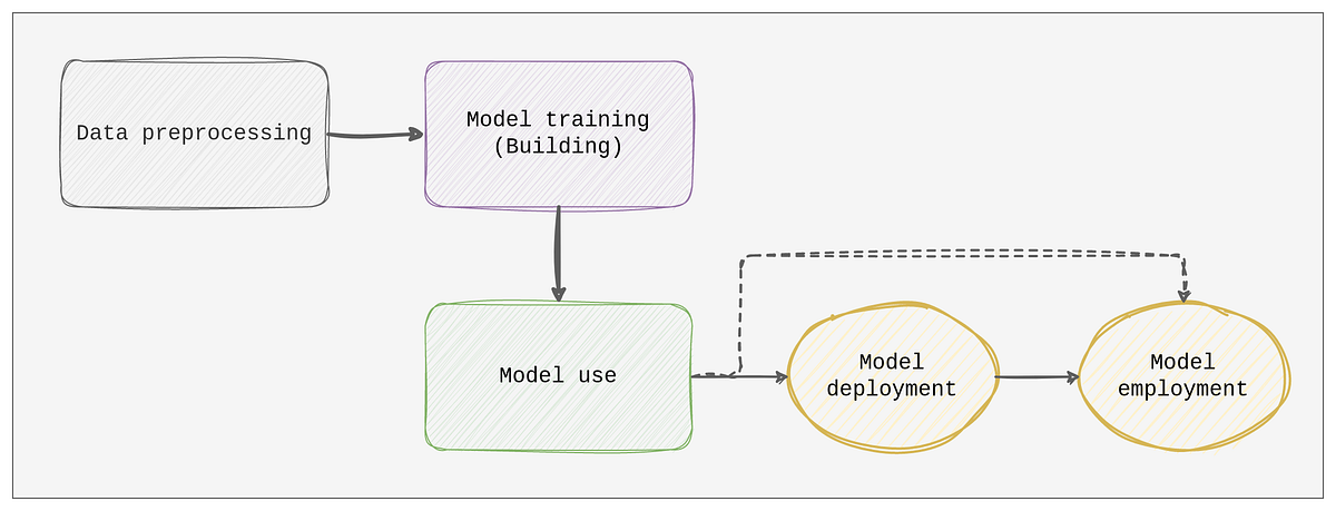 Model employment: The inference comes after training, not during | by Valeria Fonseca Diaz ...