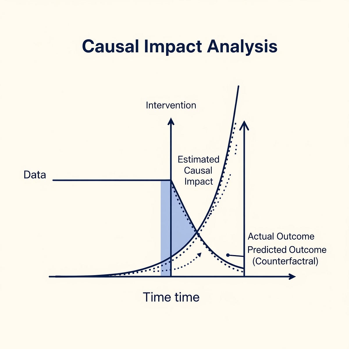 Beyond Before-and-After: A Deep Dive into Causal Impact Analysis with ...