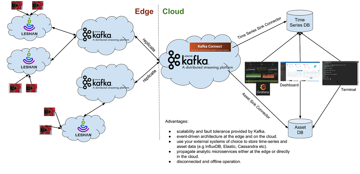 A prototype of utilizing Apache Kafka and Lightweight M2M protocol as the backbone for cloud ...