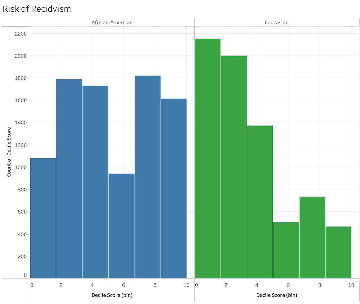 COMPAS Recidivism Racial Bias and How to Eliminate Biased Algorithms ...