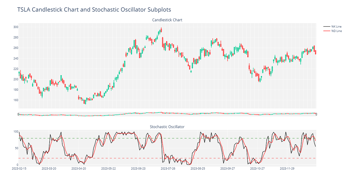 [Python] Stochastic Oscillator Calculation and Visualization | by ...