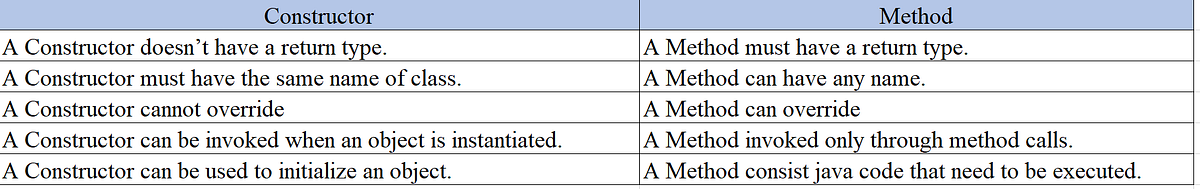 Java Constructor. What is Java Constructor ? | by Imran Khan | Medium