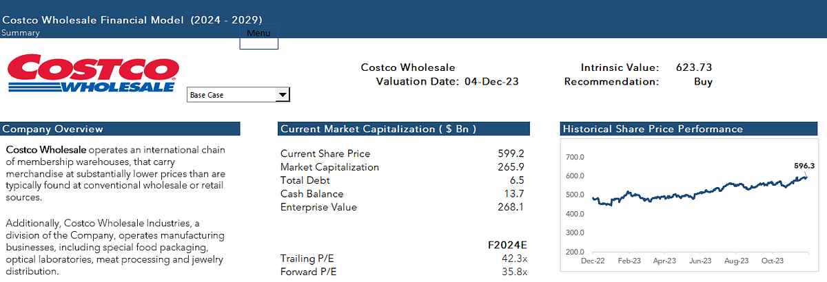 Costco — Still Attractive at Current Levels | by Kanayo | Medium