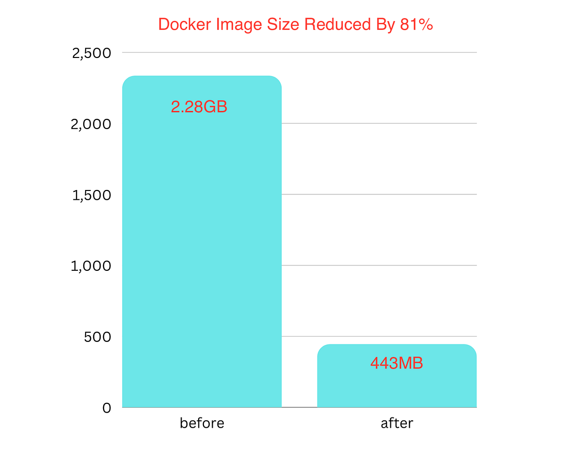 How To Reduce Docker Image Size By 81 By Magenta Qin Better Programming