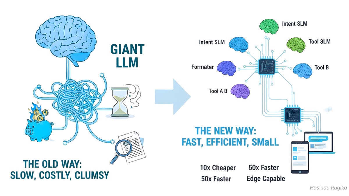 Your AI Agents Are Too Big, Too Slow, and Too Expensive -Future of SLMs ...