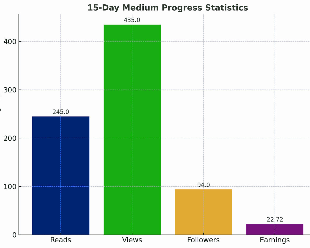 Medium Half Month Progress Report: Driving Momentum towards Success ...