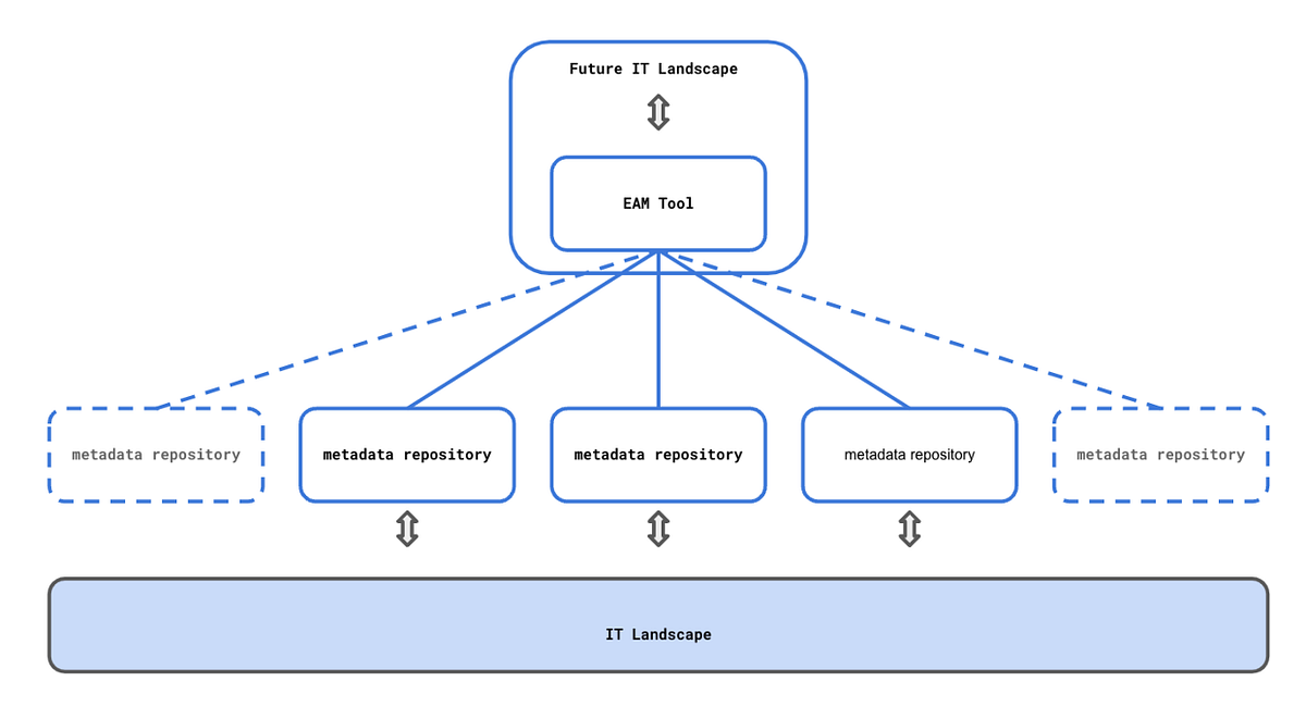 What is an Enterprise Architecture Management tool? | by Ole Olesen ...