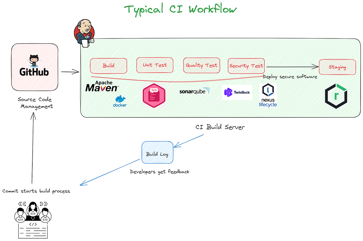 Strengthening Your CI Pipeline. Secure Build — DevSecOps Series | by ...