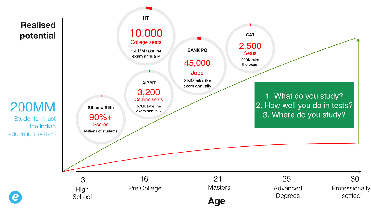 How you can score higher & why most people have it wrong. | by Aditi ...