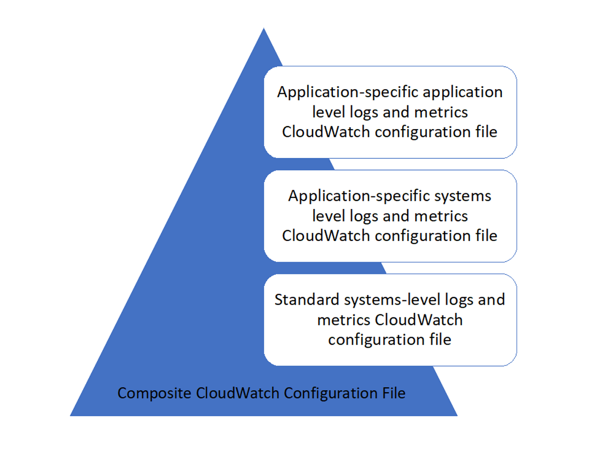 Monitoring EC2 Instances with CloudWatch Logs Agent and Unified Agent ...