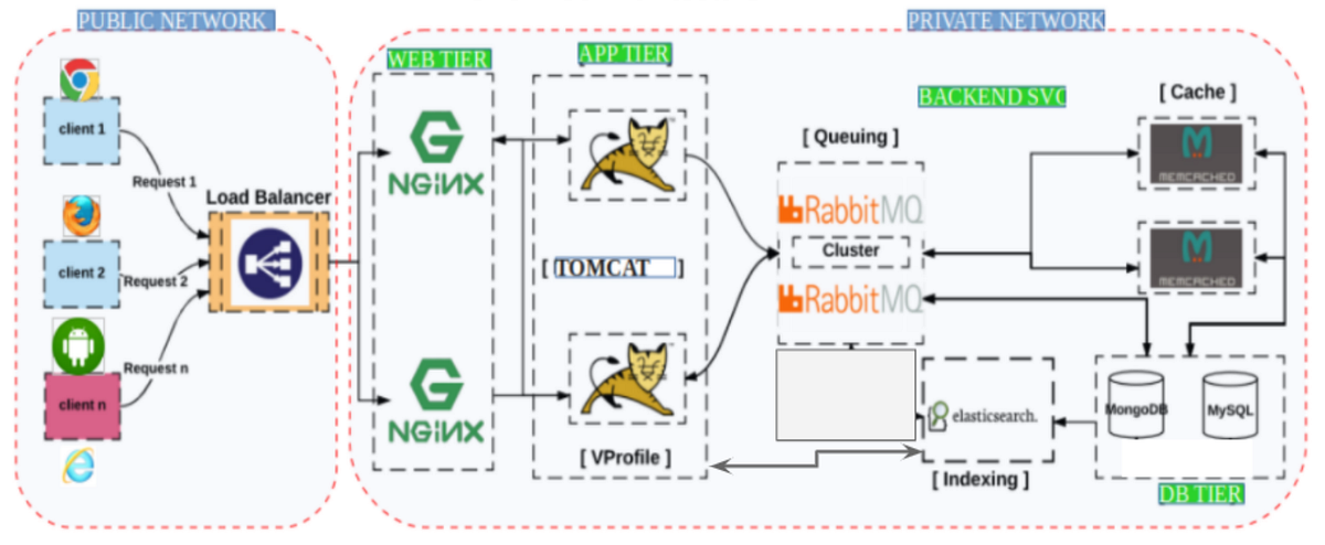 “Mastering DevOps: Project 1 — Setting Up a Multi-Tier Web Application, Manually and ...