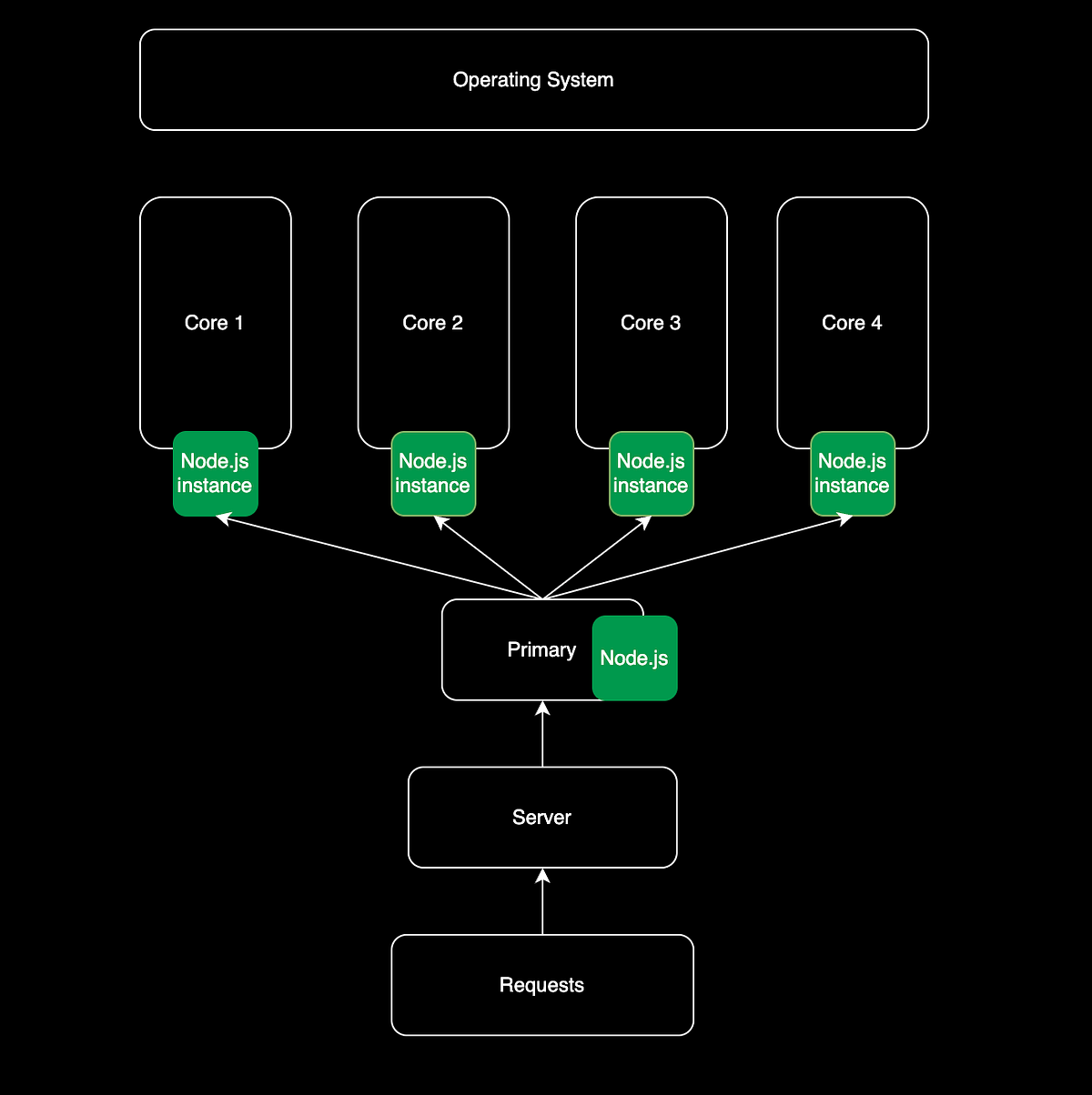 Using Clusters in Nest.js and Scalability with PM2 and Nginx | by Alper Kilickaya | Medium