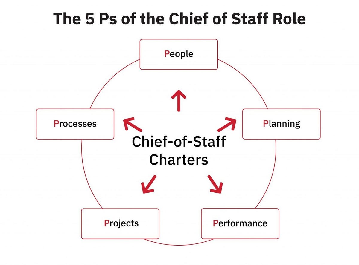 The Modern Chief of Staff: Bridging Vision and Execution in the C-Suite ...