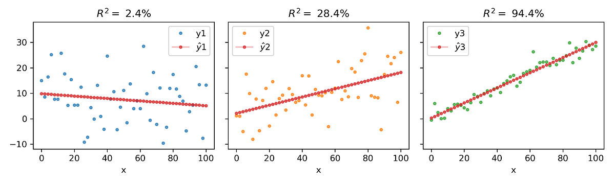 Complete guide of Linear Regression built from scratch | by Nan | Medium