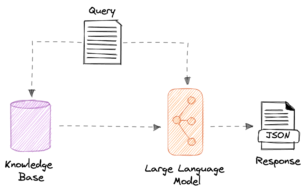 Building Trustworthy LLM Applications using LangChain | by Bijil ...