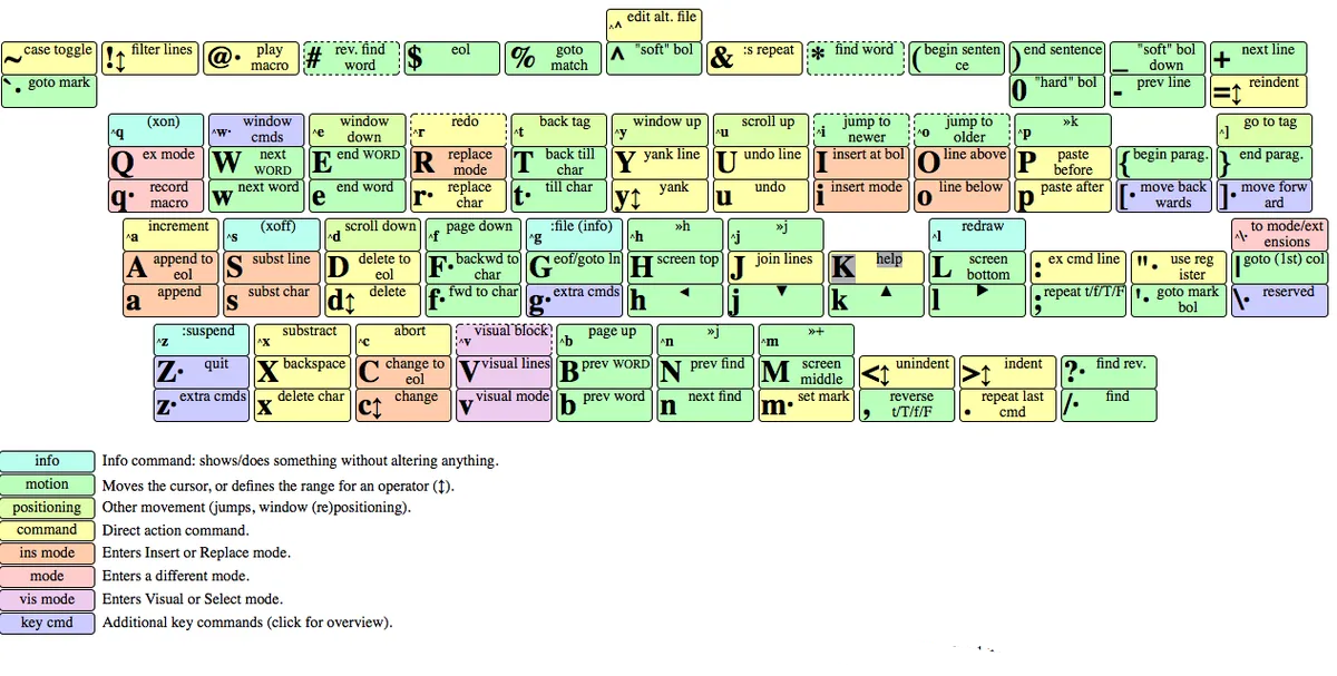 ⌨️ Keyboard Shortcuts in Neovim. Manage Keyboard Shortcuts | by Shaik Zahid | Medium