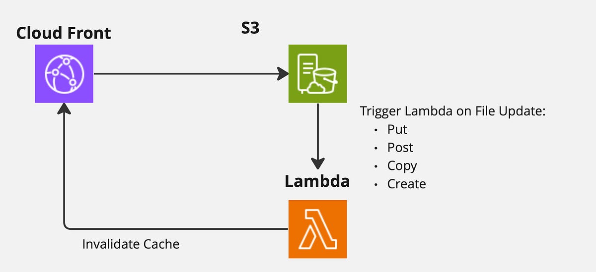 AWS: Invalidate CloudFront Cache on S3 Upload | by Itsuki | AWS Tip