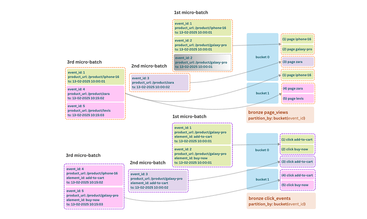 Building a Resilient Web Clickstream Analytics Pipeline — Part 5 | by ...