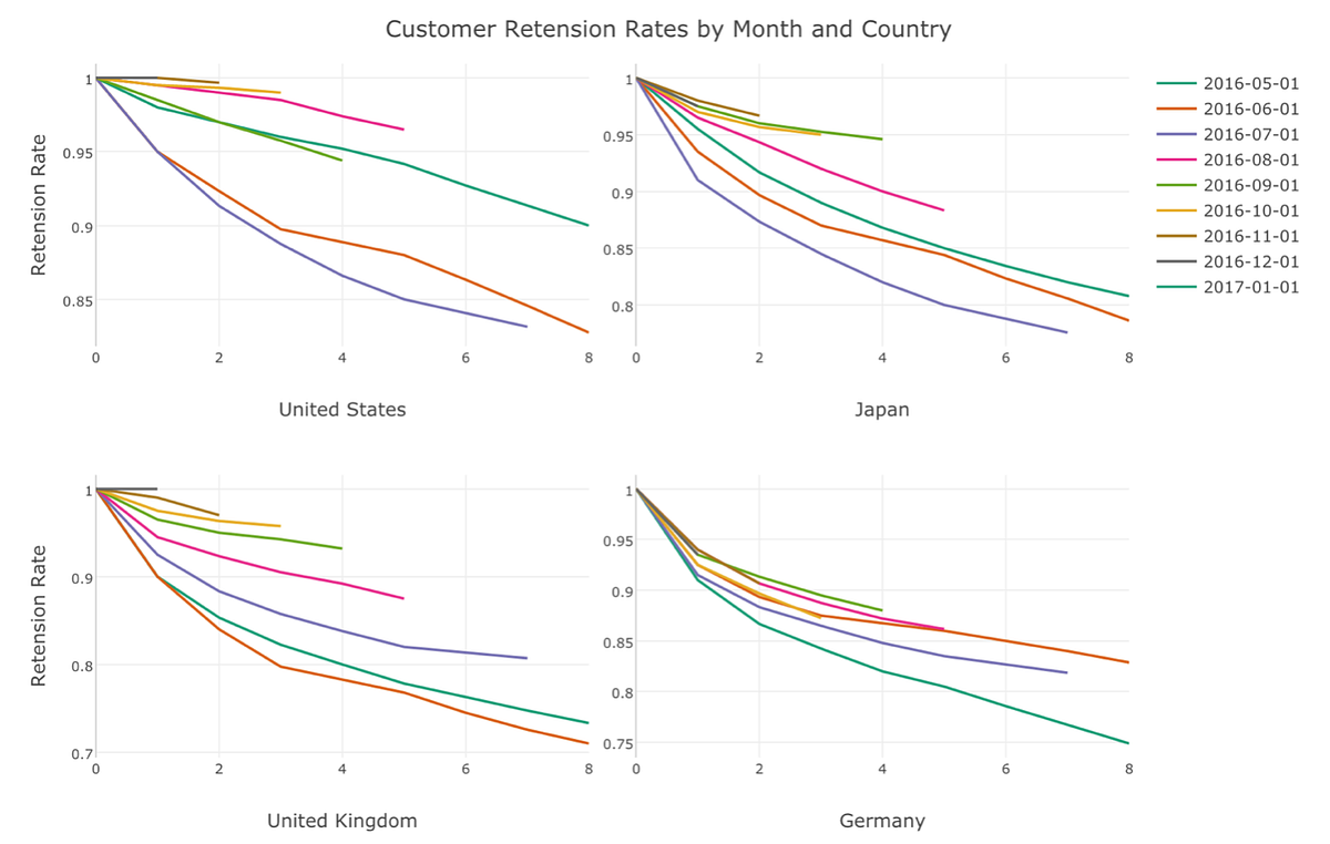 An Introduction to Cohort Analysis with Survival Curve | by Kan Nishida | learn data science