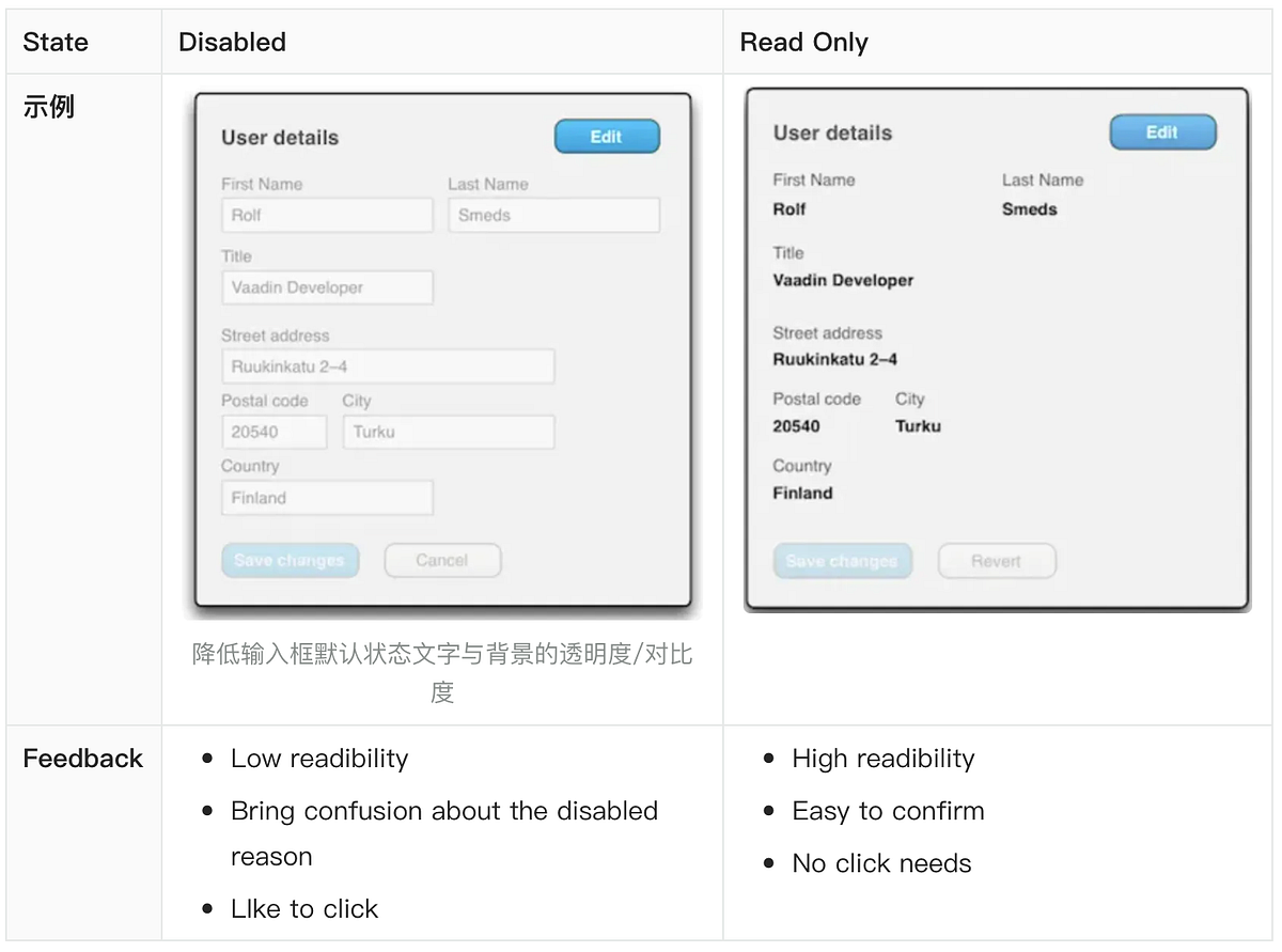 Read only VS Disabled. This article focuses on the differences… | by Juni | Medium
