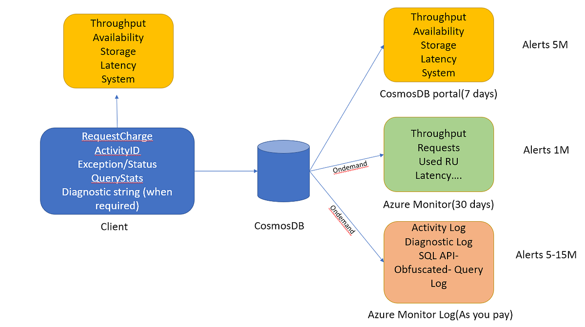 HowTo- Leverage Azure CosmosDB metrics via Azure Monitor & analytic log to find issues ? | by ...